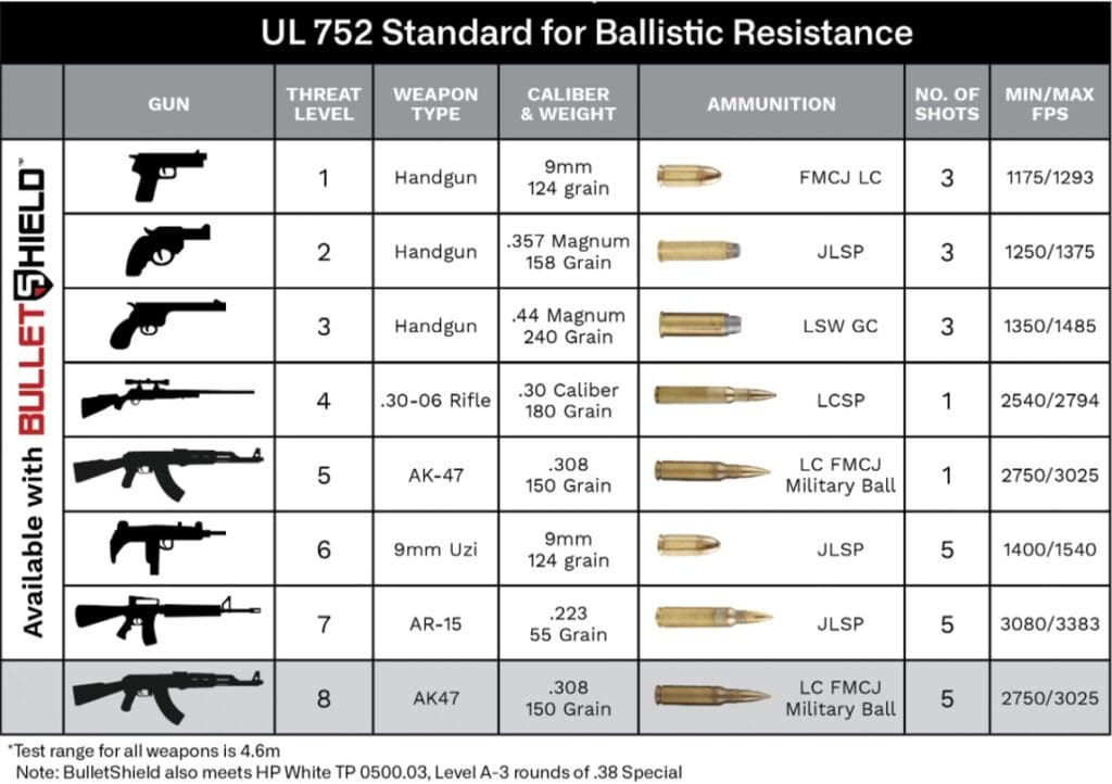 Ballistic Standards - UL 752 Standard - Visual Remote