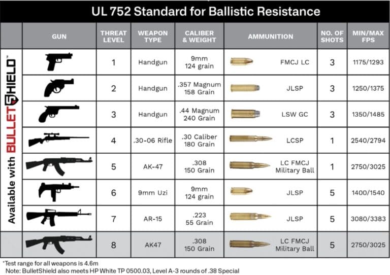 Ballistic Standards - UL 752 Standard - Visual Remote